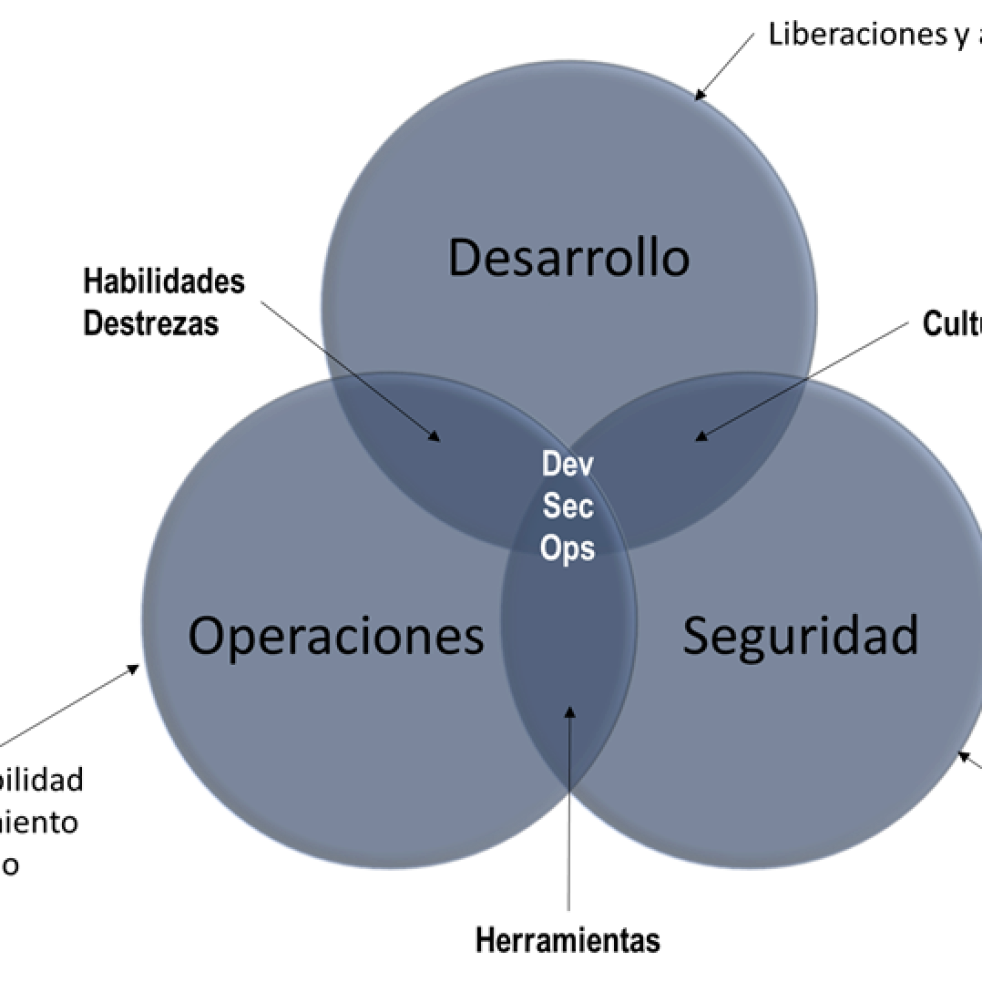 DevOps en el contexto de Dev, QA, Ops, DevSecOps – JAGI S.A.C.
